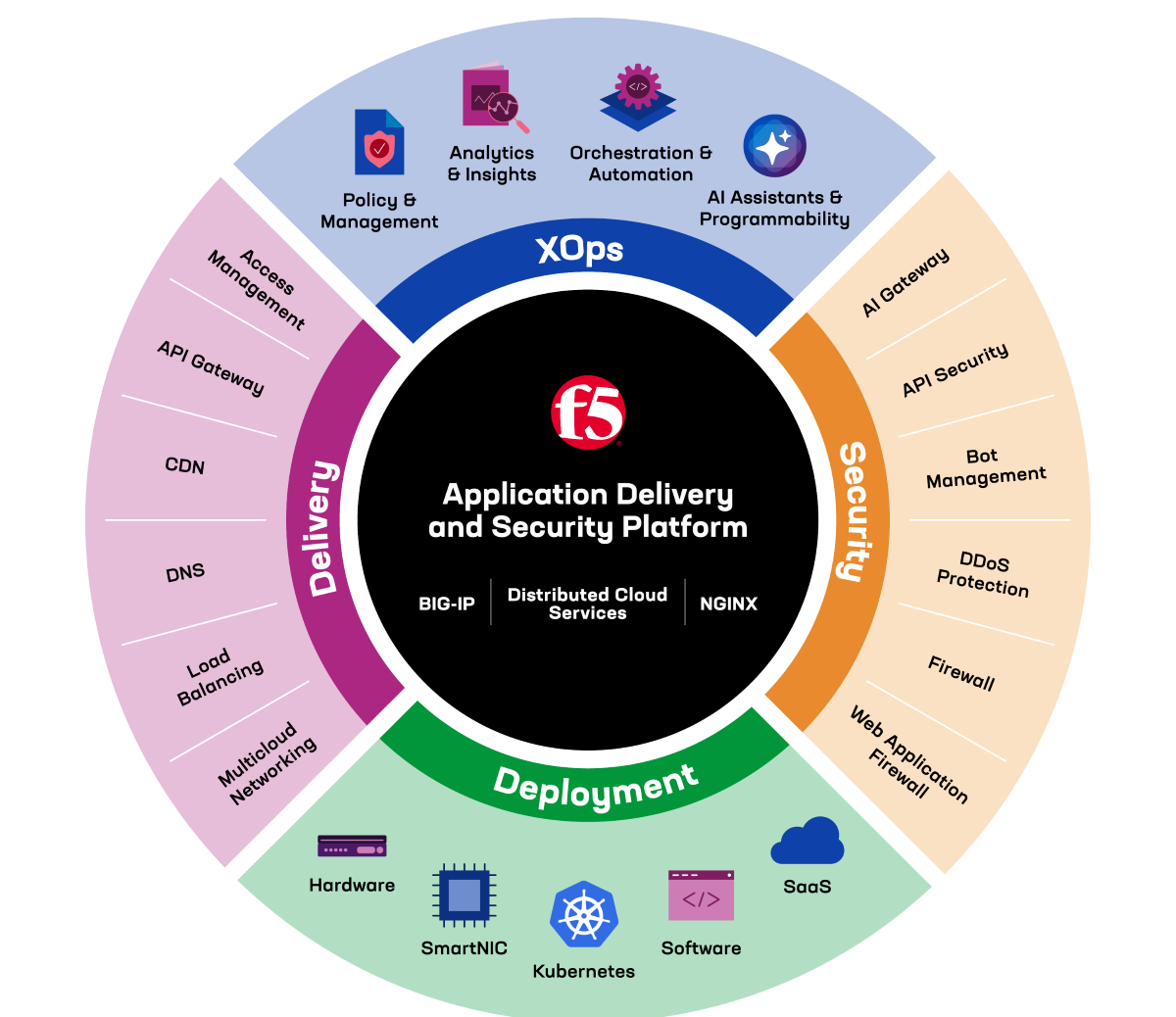 F5 Unveils First Converged Application Delivery And Security Platform ...